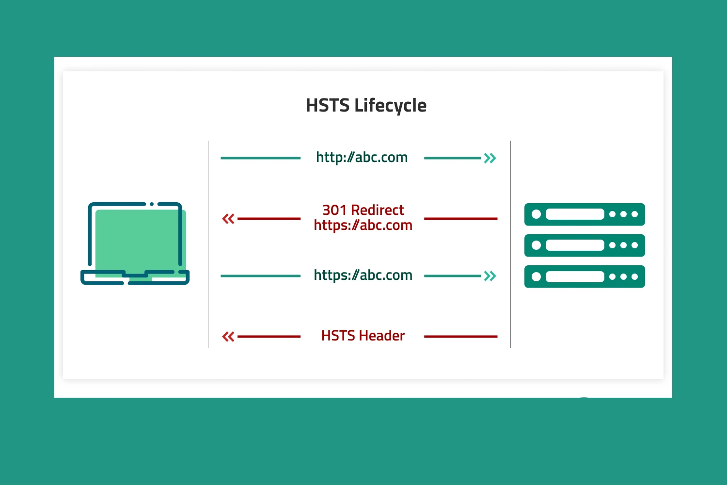 HSTS Nedir, Nasıl Kapatılır? (HSTS Hatası Nasıl Düzeltilir?) - Verigom Blog